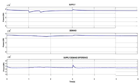 Variation In The Generated Power And Load Power In The System Download Scientific Diagram