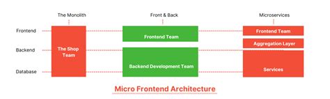 Micro Frontend Architecture In Angular Benefits And Best Practices