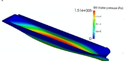 Hydrostatic Pressures On Ship Hull Download Scientific Diagram