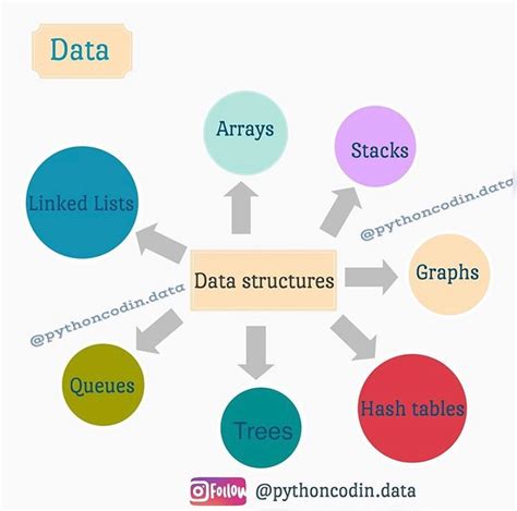 central code club repost pythoncodin data python data structures you need to know very