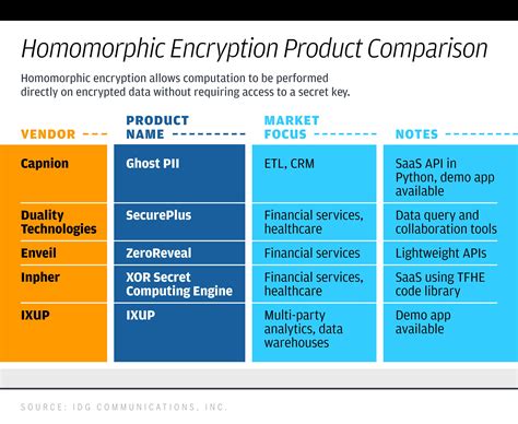 Homomorphic Encryption Tools Find Their Niche Cso Online