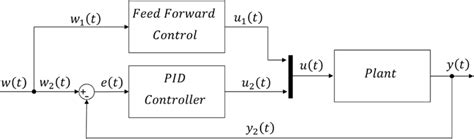 Schema Of The Concept Decoupled Pid Controller” Own Representation