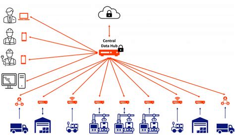 Aivhy Industial Iot Iiot