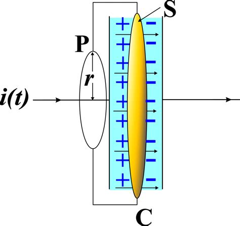 Displacement Current Unifyphysics Displacement Current Unifyphysics