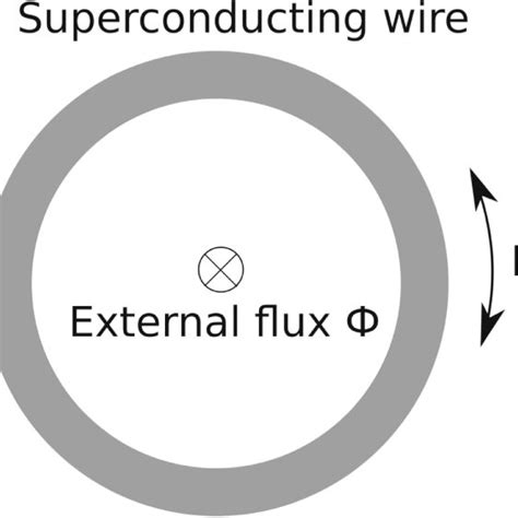 Superconducting Ring Of The Circumference L In The External Magnetic