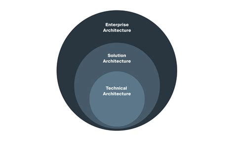 The Definition Concept And Impact Of Solution Architecture Fresh