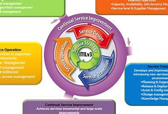 ITIL Basic Concepts What Is ITIL Paperblog