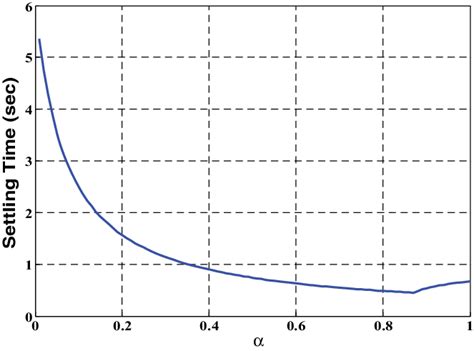 settling time variation for non delayed dynamics 12 as a function of