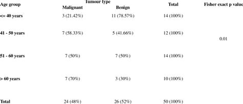 Comparison Of Age Group With The Tumour Type Download Scientific Diagram