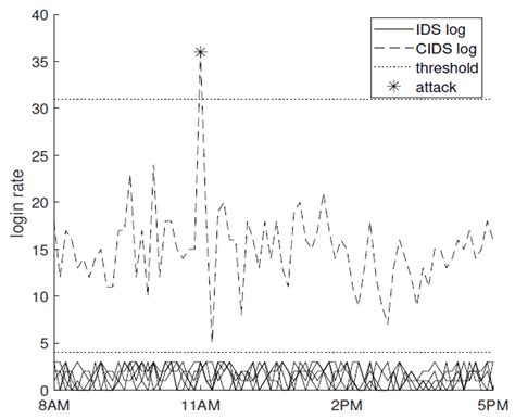 Sustainability Free Full Text Improving Collaborative Intrusion Detection System Using