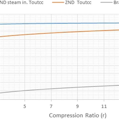 variation in the combustion chamber outlet temperature with compression
