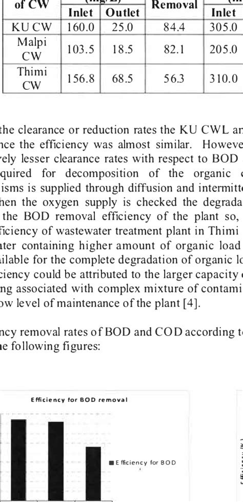 Bod And Cod Removal Efficiency Rates Download Scientific Diagram