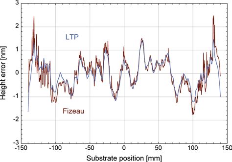 Iucr X Ray Mirrors With Sub Nanometre Figure Errors Obtained By Differential Deposition Of