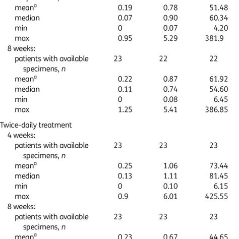 Trough Levels C Max Values And Auc 0 90min Values Of Serum Tobramycin Download Table