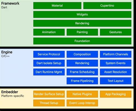 Ivan Jyhilo On Linkedin Flutter It Development Architecture Pubdev