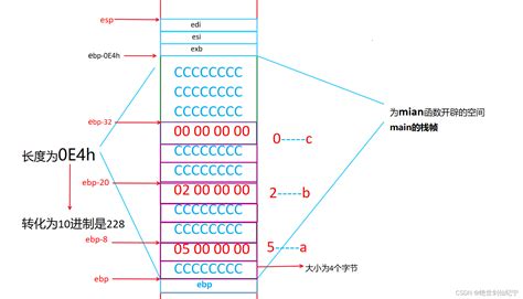 从汇编代码探究函数栈帧的创建和销毁的底层原理（二） 阿里云开发者社区