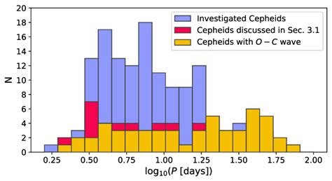 Distribution Of Cepheids According To Their Pulsation Periods The Blue Download Scientific