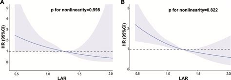 Restricted Cubic Spline Plots Of The Association Between Lar With