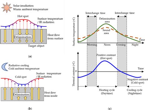 Figure 1 From A Review Of Infrared Thermography For Delamination Detection On Infrastructures