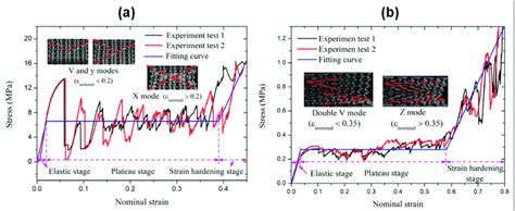 Stress Vs Strain Of A Thick Walled B Thin Walled Re Entrant