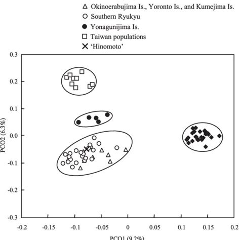 A Two Dimensional Plot Of The Principal Coordinate Analysis Of The Aflp