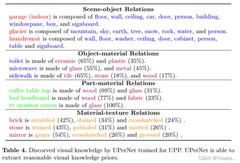 Upernet：unified Perceptual Parsing For Scene Understanding论文解读 Csdn博客