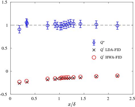 Longitudinal Evolution Of The Normalized Total Mass Flux Download