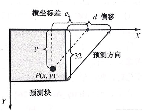 vvc代码 bms 帧内预测学习之六：planar、dc及角度模式下预测值的计算 xpredintraplanar