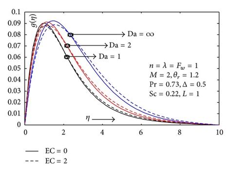 Angular Velocity Profile For Different Values Of Da And Ec Download