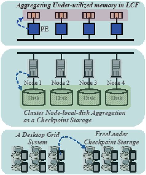 Checkpoint Storage At Each Level Of The Storage Hierarchy Download