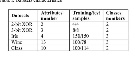 Table 1 From Grey Wolf Optimizer Based Back Propagation Neural Network