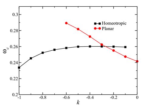 Critical Anchoring ωc As A Function Of K For Pitch P 200ξ The