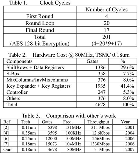 Table 1 From Mixed Bus Width Architecture For Low Cost Aes Vlsi Design Semantic Scholar Table 1 From Mixed Bus Width Architecture For Low Cost Aes Vlsi Design Semantic Scholar