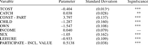 Results From Estimation Of Nested Random Utility Model Download Table