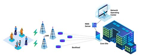 Lmr Backhaul Network Management Solutions Nms