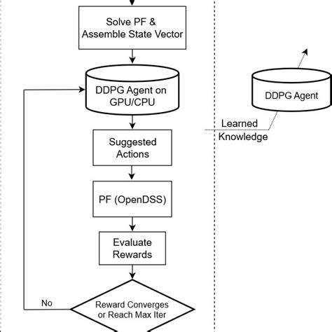 Flowchart Of Training A Ddpg Agent Download Scientific Diagram