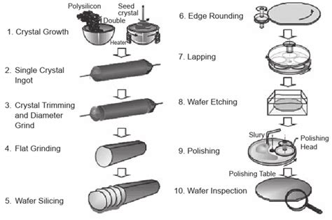 Silicon Wafers Process Wafer Backgrinding Wafer Dicing Wafer