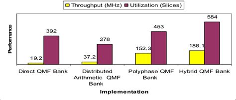 Performance Of Four Different Fpga Based Implementation Download