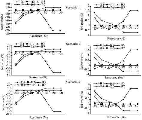 Land Use Scenarios And Optimization In A Watershed
