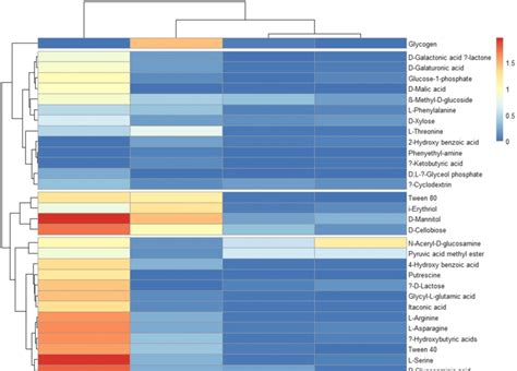 Cluster Analyses And Heatmaps For The Carbon Utilization Patterns Of