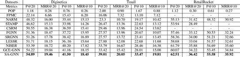 Table Ii From Sequence Aware Graph Neural Network For Session Based