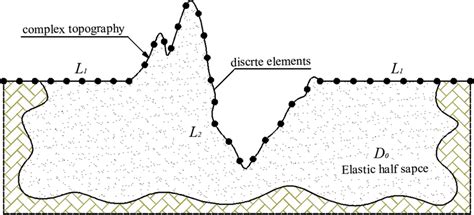 Boundary Element Model Of The Complex Topography Download Scientific Diagram