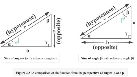 Sine Explanation And Examples