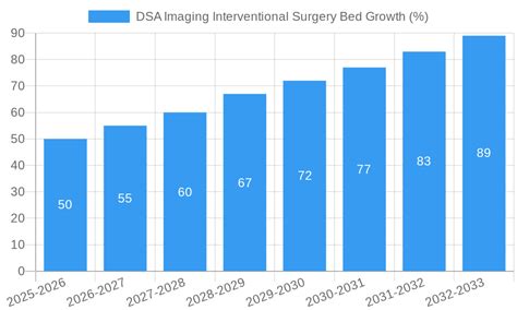 Dsa Imaging Interventional Surgery Bed Growth Projections Trends To Watch