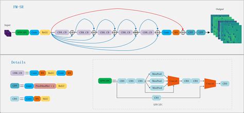 Frontiers Srnet Yolo A Model For Detecting Tiny And Very Tiny Pests