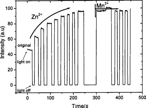 Plot Of Ln I 0 I Mn Vs Mn 2 Inset Nonlinear Stern Volmer Plot Of I Download Scientific