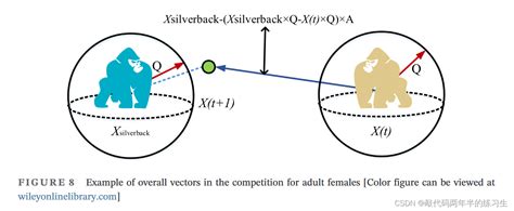 【matlab】智能优化算法人工大猩猩部队优化算法gtogto算法相关的高清图片 Csdn博客