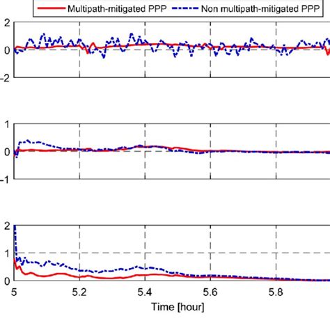 A Pseudorange Multipath And Noise B Elevation Angle For Gps
