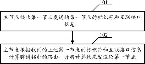 Routing Computation Method Of Fat Tree Topology Node Equipment And