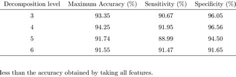 Classification Results For Different Decomposition Levels Download Table